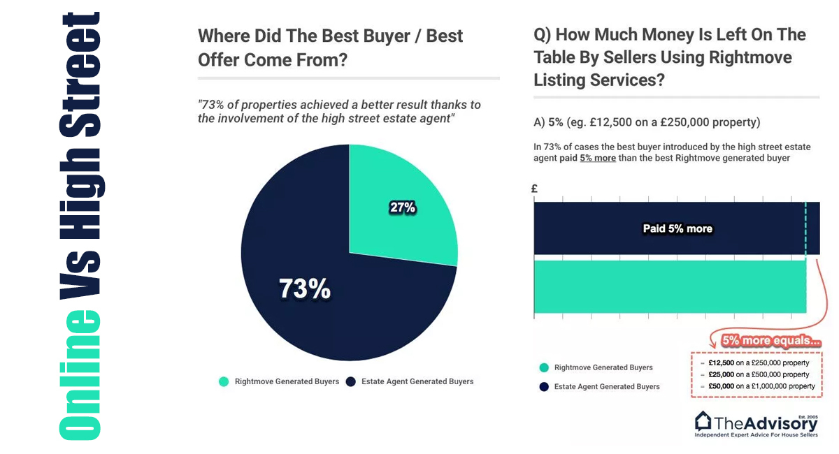 Cost Comparison: DIY Agents Vs Traditional Estate Agents
